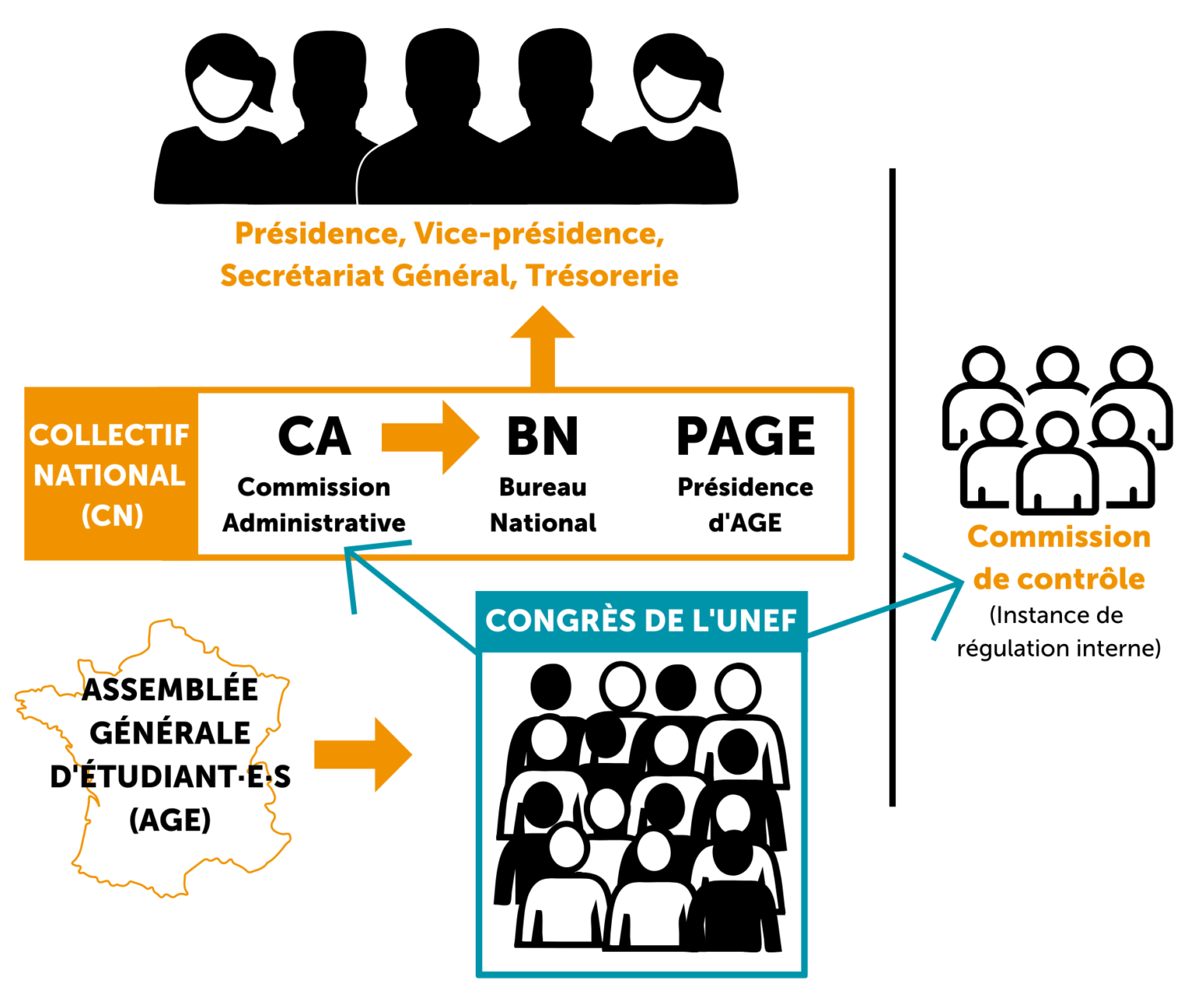 Notre Organisation – UNEF